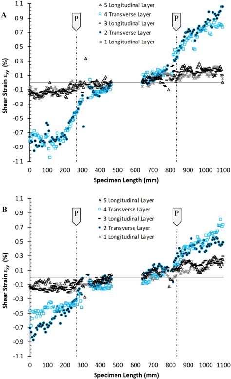 A Shear Strain εxy Based On All Clt 90° Specimens All Layers Are Download Scientific