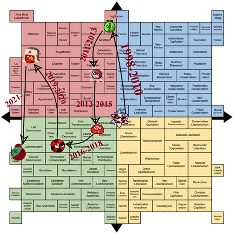 Polcomp Journey 1998 2022 Rpoliticalcompassmemes