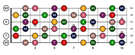 Guitar Octatonic Scale In Half Step Down Tuning