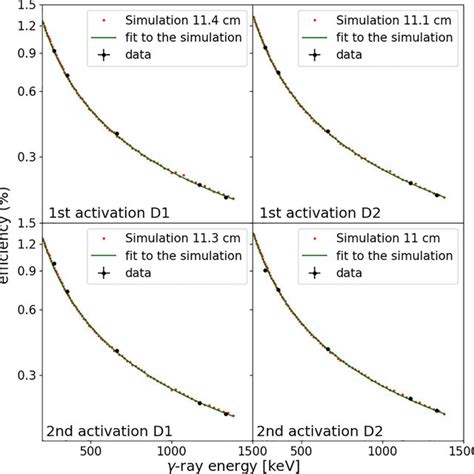 Detector Efficiency As A Function Of Energy For The Two Detectors D1