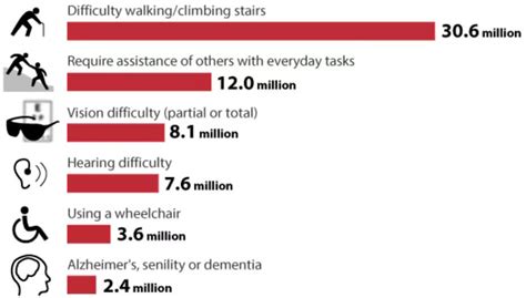 Recent Us Disability Statistics From The Census Bureau Dw