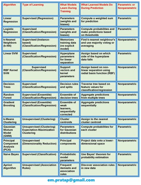 How To Unlock Patterns In Machine Learning Pratap Padhi Posted On The Topic Linkedin