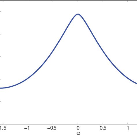 Differential Conductance Gg0 Versus α Download Scientific Diagram