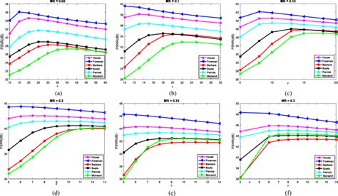 Psnr Values Of The Recovered Images With Different τ At Various Mr A
