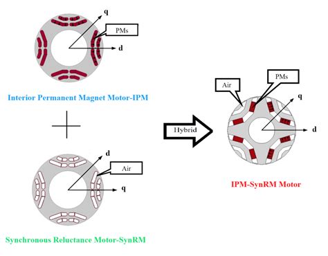 Synrm Synchronous Reluctance Motor