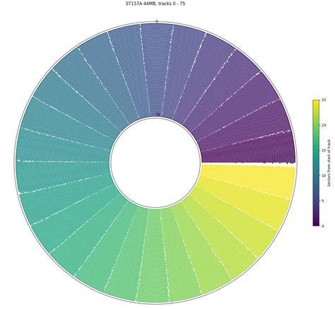 Discovering Hard Disk Physical Geometry Through Microbenchmarking « Blog