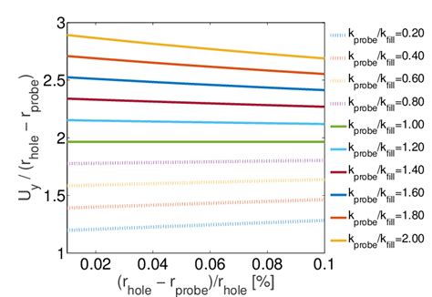 Effect Of Probe Hole Radius To Probe Radius Ratio And Thermal Probe To Download Scientific