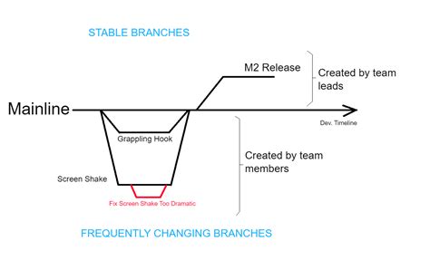 Perforce Admin Setup