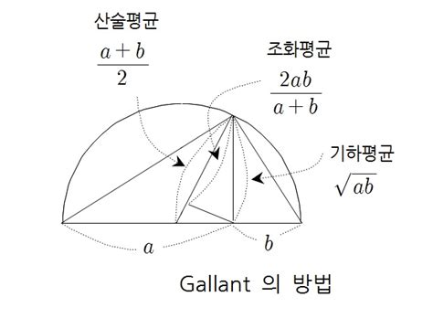 산술평균 기하평균 조화평균 네이버 블로그