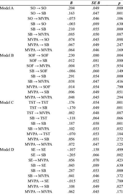 Temporal Effects Between The Variables Analyzed In The Four Models Download Scientific Diagram