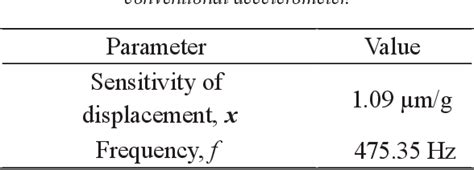 Table 2 From Design And Simulation Of An Accelerometer With Improved Sensitivity Response