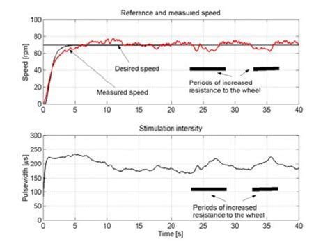 Closed Loop Disturbance Rejection Test Download Scientific Diagram