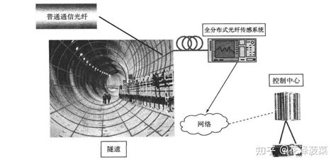 全分布式光纤传感技术的特点 知乎