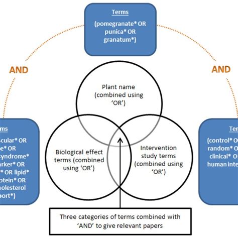 An Example Of Search Design For Beneficial Bioeffects In Pomegranate Download Scientific Diagram