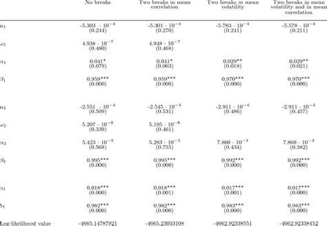 Estimation Of Dcc Garch Model Without And With Breaks Download Table