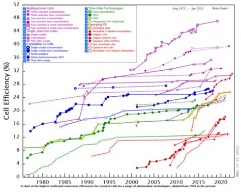 Nrel Updates Laboratory Efficiency Of Solar Cells With 471technologysolarbe Global