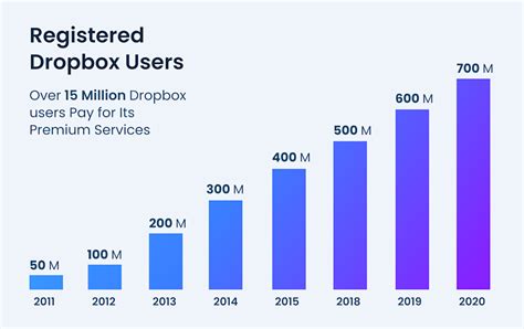 Product Led Growth Examples And Metrics