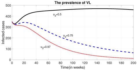 Effective Control Strategies For Sex Structured Transmission Dynamics