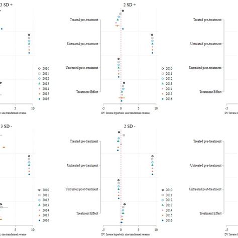Coefficient Plots Of Difference In Differences Estimates Of Treatment Download Scientific