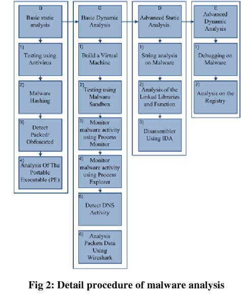 Figure 2 From Implementation Of Malware Analysis Using Static And Dynamic Analysis Method