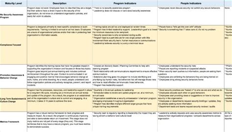 How To Know Where Your Program Is In The Security Awareness Maturity Model