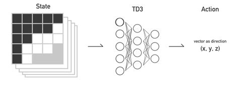 A Continuous Action Space Neural Networks Generate A Series Of