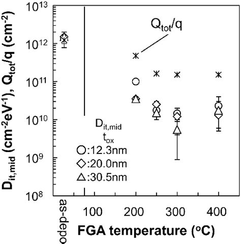 Interface Defect Density D It Near The Mid Gap In Si As A Function Download Scientific