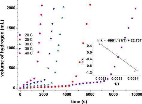 Plots Of Hydrogen Volume Versus Time In The Hydrolysis Of Nabh4 Download Scientific Diagram