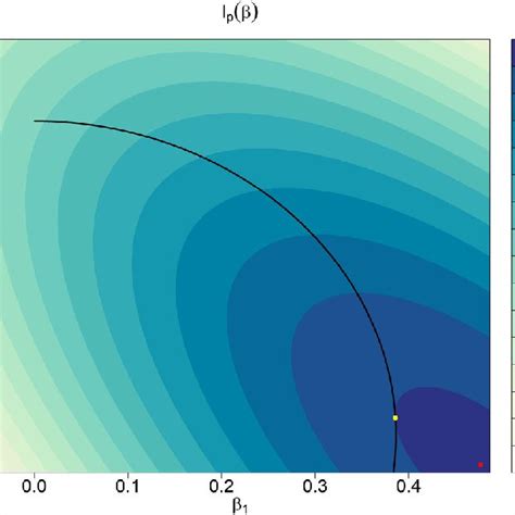 Illustration Of The Reverse Shrinkage Effect In A Contour Plot