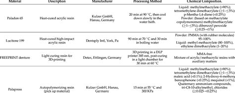 Materials Used In Study Identified By Material Commercial Name