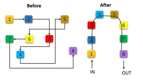 Lean Manufacturing Cell Design Lean Manufacturing Implementation