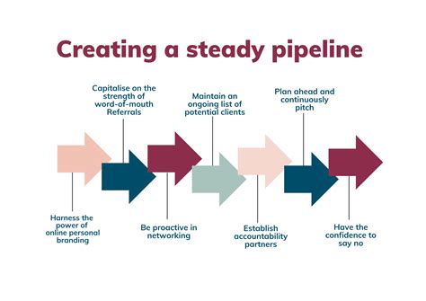 Building A Strong Project Pipeline For Freelance Success