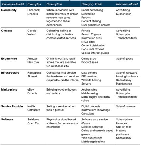 Building A New Internet Business Model Classification Framework Arif