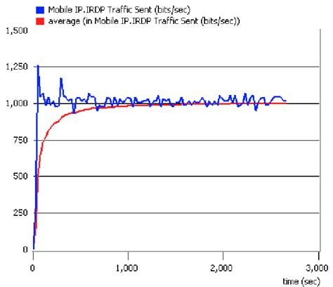 The Tunneled Traffic Sent And Received Bitssec Curve And Figure 5 Is Download Scientific
