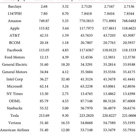 Comparison Of Modal Average Option Prices And Arithmetic Average