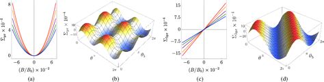 Figure 5 From Planar Hall Effect In Weyl Semimetals Induced By Pseudoelectromagnetic Fields