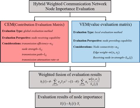 Frontiers Hybrid Weighted Communication Network Node Importance Evaluation Method