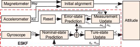Figure 3 From Sensor Combination Selection For Human Gait Phase Segmentation Based On Lower Limb