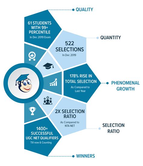 Eduncle Recreating Success With 1400 NTA UGC NET Selections