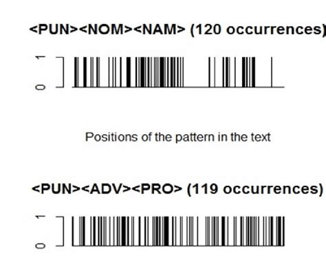 Positions Of Occurrences In The Text Counted By Sentences From The