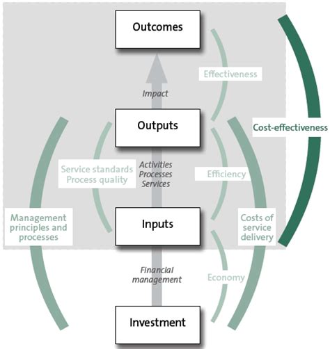 Part 4 Measuring And Reporting Impacts Outcomes And Cost