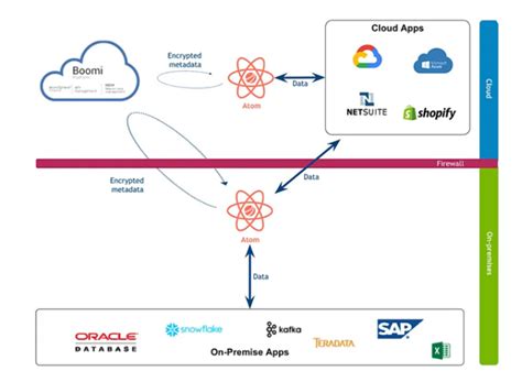 What Is Boomi Atomsphere