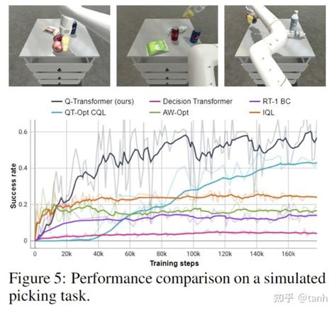 Offline Rl结合transformer大规模预训练 ——deepmind Q Transformer论文解读 知乎