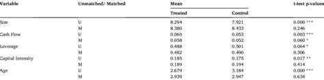 Mean Comparison Of Matched And Unmatched Sample With Two Sample T Test Download Scientific