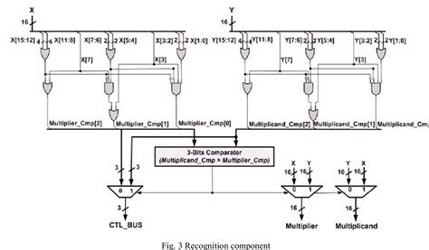 Figure 3 From A High Speed Multiplication Algorithm Using Modified Partial Product Reduction