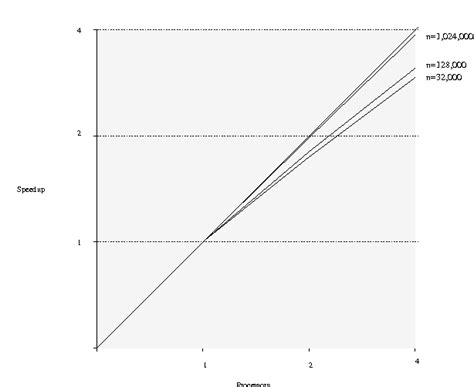 Figure 1 From Deterministic Sorting And Randomized Median Finding On The Bsp Model Semantic