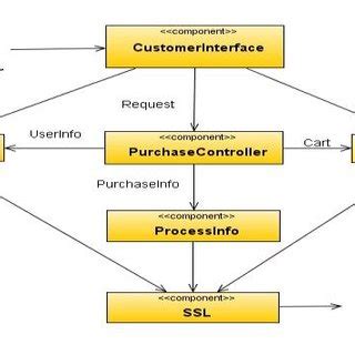 Component Architecture With Component Diagram Download Scientific Diagram