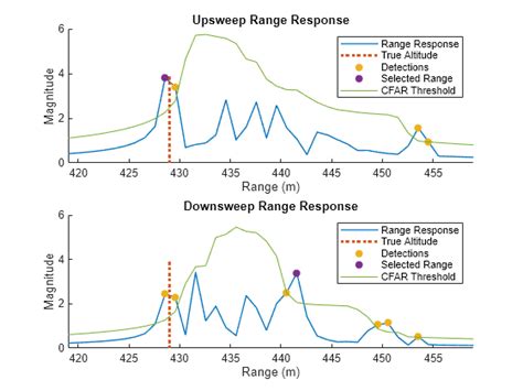 Fmcw Radar Altimeter Simulation Matlab And Simulink Mathworks América