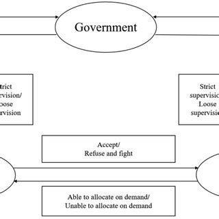 Logic Relationship Diagram Of The Tripartite Evolutionary Game Model Download Scientific Diagram