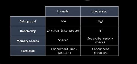 processes vs threads in python rahul gaikwad posted on the topic linkedin